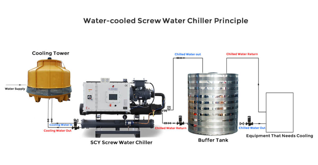 What Is Water Chiller And How Does It Work? » Industrial Water Chiller ...
