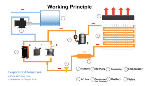 What Is Glycol Chiller And Why Glycol Is Used For Cooling? » Industrial ...