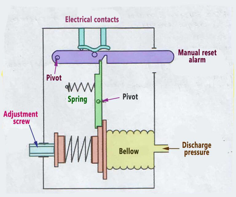 Refrigeration System Major Components: Complete Guide » Industrial ...