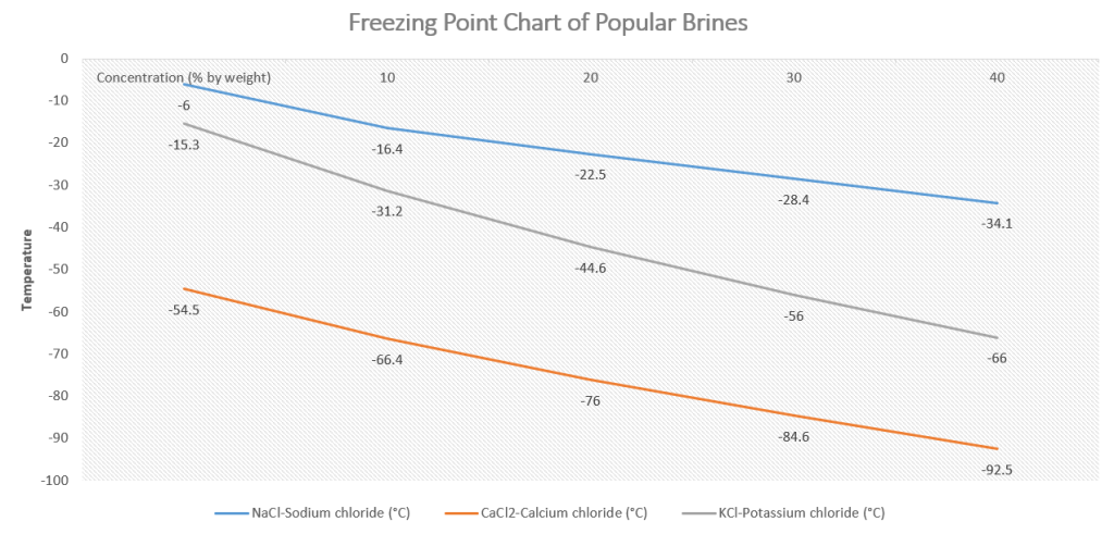 Brine Chiller: Industries, Applications, And Working Principles ...