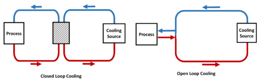 Closed-Loop Chiller System Vs. Open-Loop Chiller System » Industrial ...